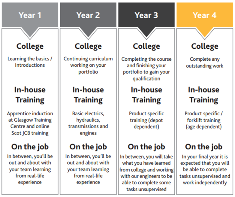 Scot JCB Apprenticeships | Scot JCB